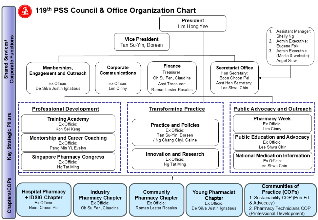 PSS Council & Office Structure | PSS